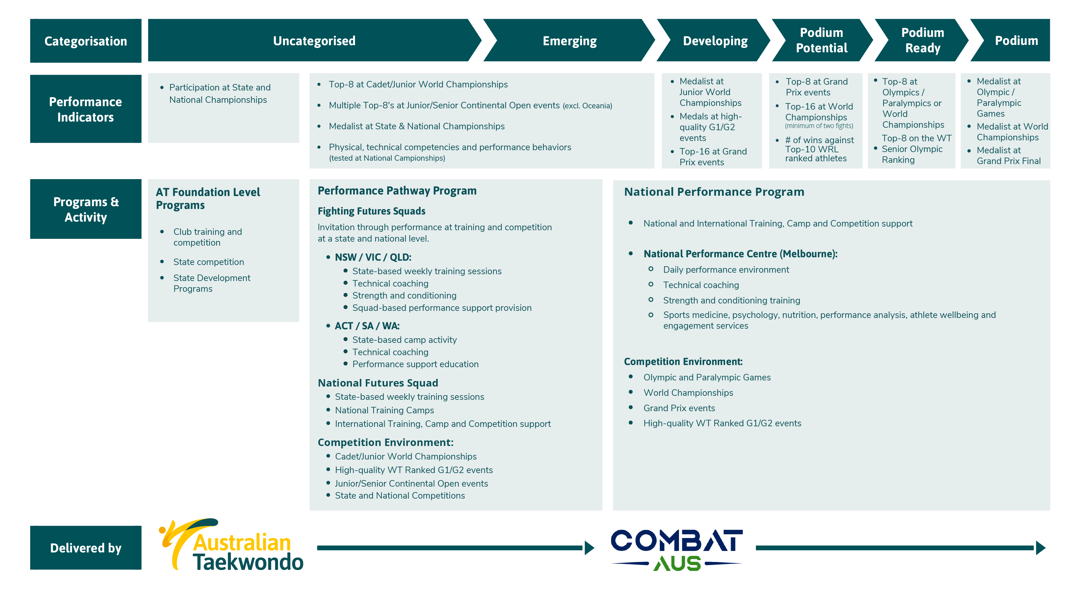 Athlete Pathways | Australian Taekwondo